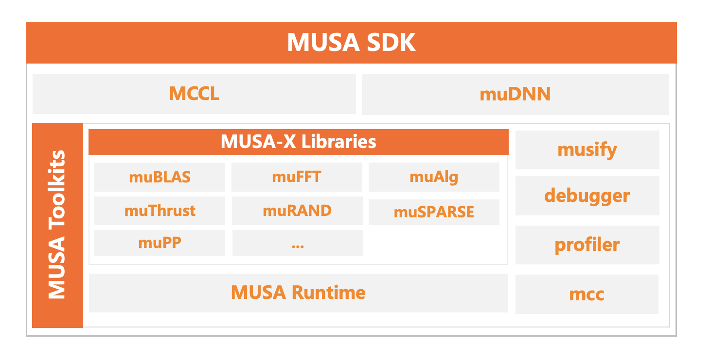 MUSA SDK | 摩尔线程文档中心