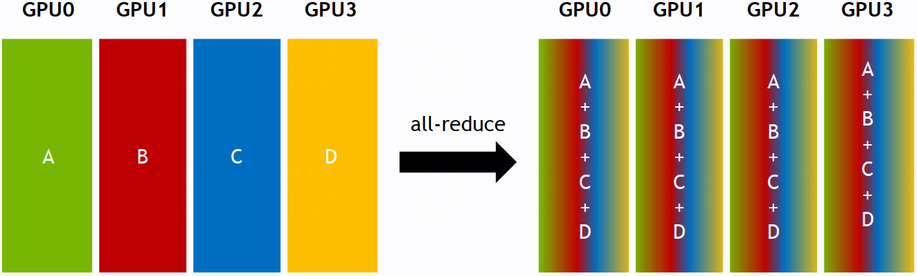 8. MCCL加速GPU通信 | 摩尔线程文档中心